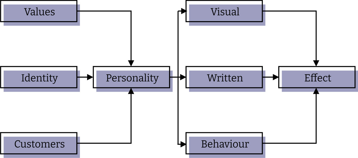 Brand personality, shine in a crowded digital world - Outside The Square